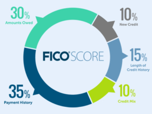 Why Your Credit Score Dropped: 13 Common Reasons A FICO Score Declines ...