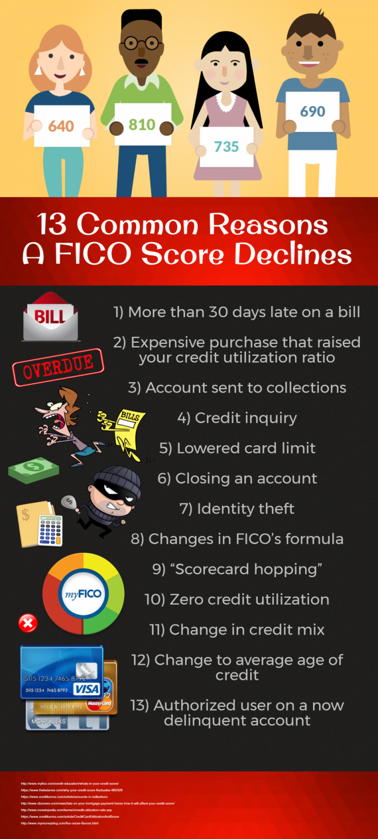 Why Your Credit Score Dropped: 13 Common Reasons A FICO Score Declines ...