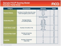 Why Your Credit Score Dropped: 13 Common Reasons A FICO Score Declines ...