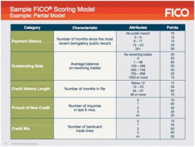 Why Your Credit Score Dropped: 13 Common Reasons A FICO Score Declines ...