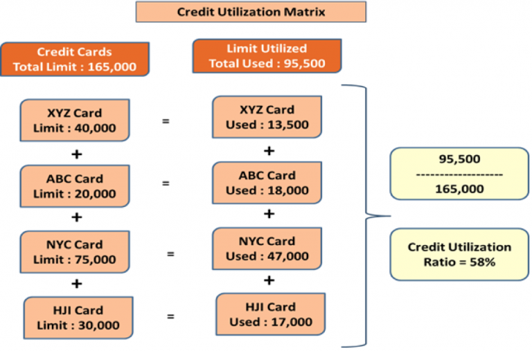 How Credit Score Is Determined Part 1 - Utilization Ratio - National ...